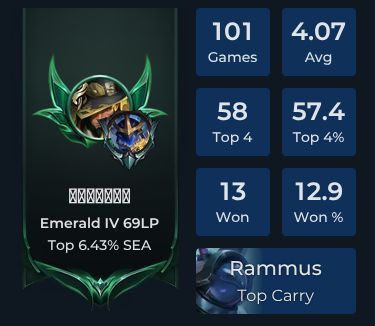 สมชายยย Player Stats and Match History for TFT