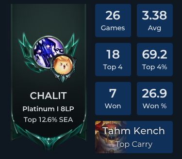 CHALIT Player Stats and Match History for TFT